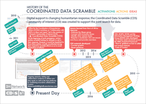 Coordinated Data Scramble (CDS) (Archive) - Digital Humanitarian Network