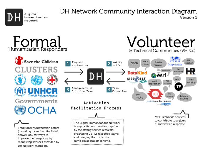 DH Network Community Interaction Diagram (Archive) - Digital ...