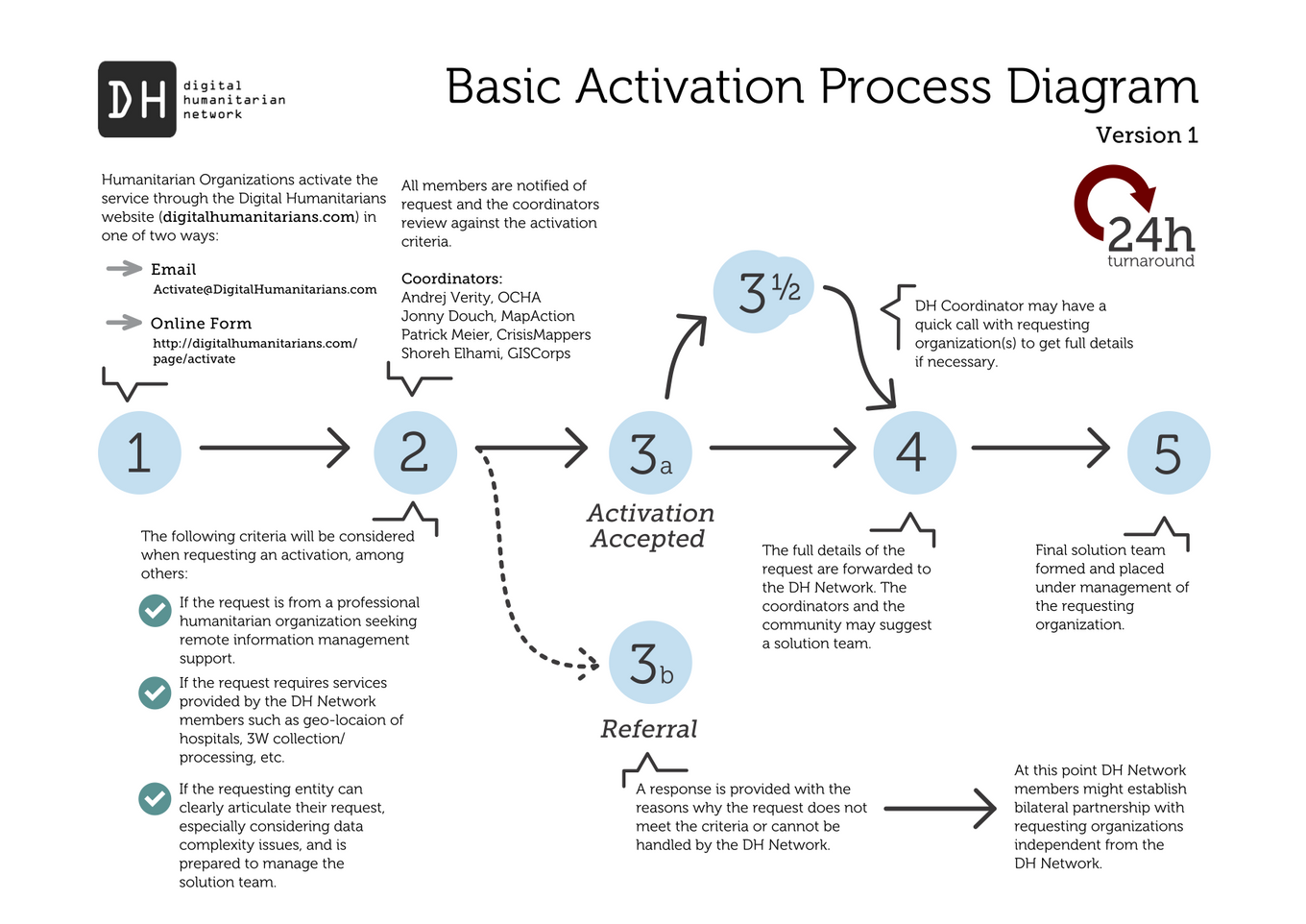 Activation Diagram (Archive) - Digital Humanitarian Network
